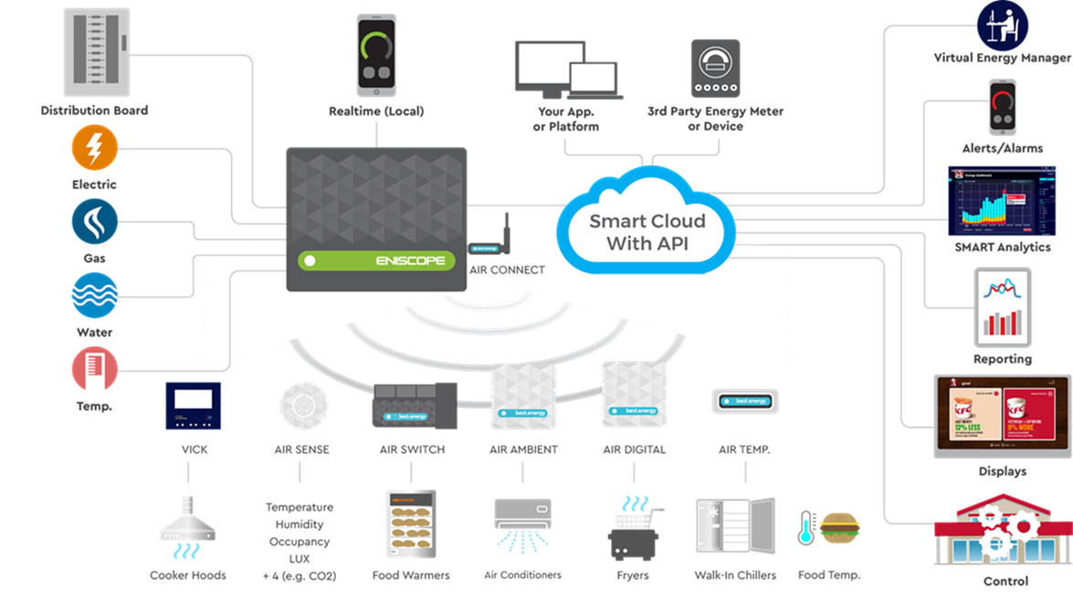 Best Energy Iot Driven Energy Monitoring And Saving Essarsys